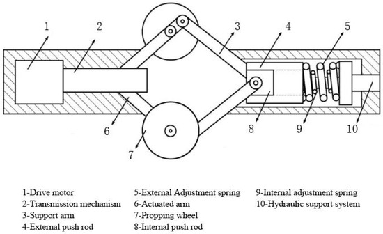Design and Dynamic Characteristics Analysis of Novel Support Adjustment ...