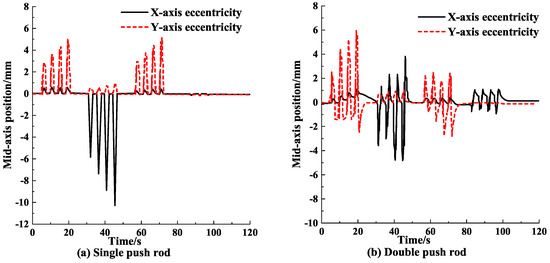 Design and Dynamic Characteristics Analysis of Novel Support Adjustment ...