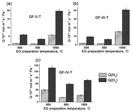 The Influence of Processing Conditions on Gas Transport and Thermal ...