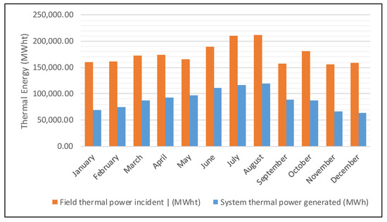 Optimisation of an Integrated System: Combined Heat and Power Plant ...