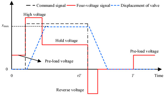 Research Status and Prospects of Control Strategies for High Speed On ...