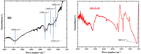 Impact of Self-Fabricated Graphene–Metal Oxide Composite Anodes on ...
