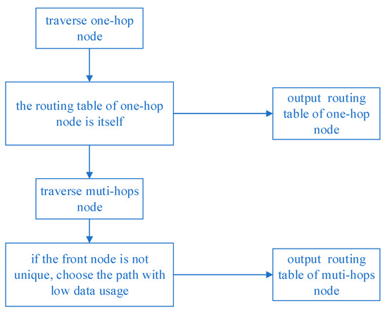 Processes | Free Full-Text | An Adaptive Routing Algorithm for Inter-Satellite Networks Based on ...
