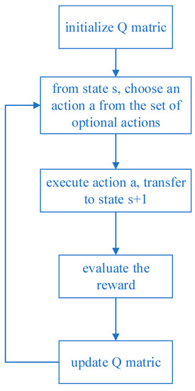 Processes | Free Full-Text | An Adaptive Routing Algorithm for Inter ...