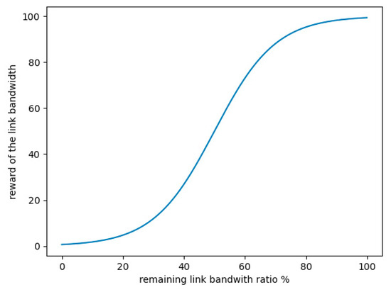 Processes Free Full Text An Adaptive Routing Algorithm For Inter Satellite Networks Based On