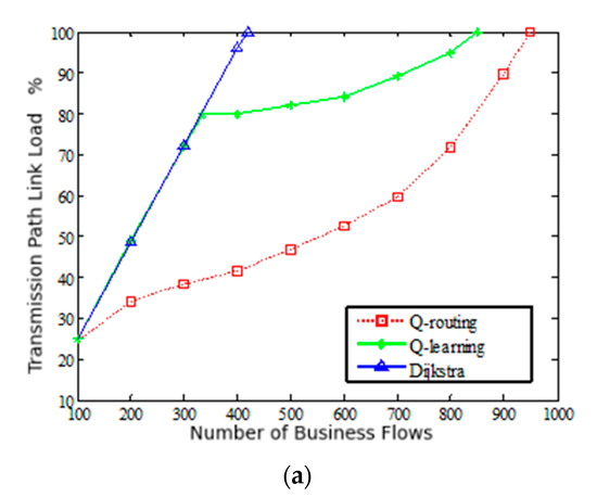 Processes | Free Full-Text | An Adaptive Routing Algorithm for Inter ...