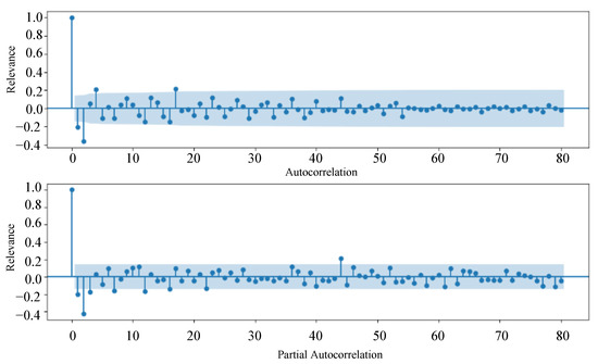 Research on Gas Concentration Prediction Based on the ARIMA-LSTM ...