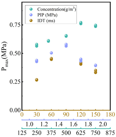 Study of Explosion Characteristics and Mechanism of Sucrose Dust