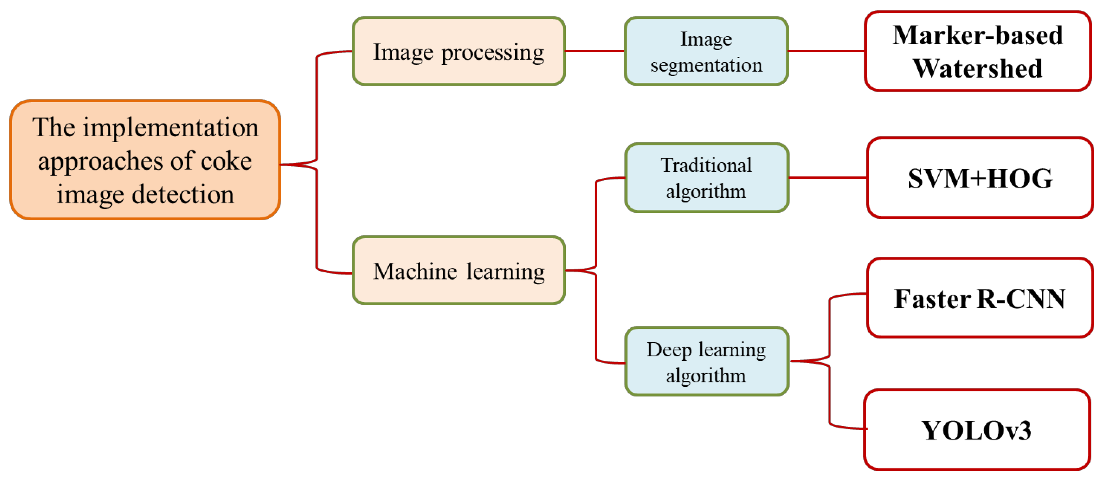 An Appropriate Approach to Recognize Coke Size Distribution in a Blast Furnace