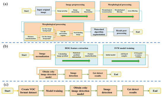 An Appropriate Approach to Recognize Coke Size Distribution in a Blast ...