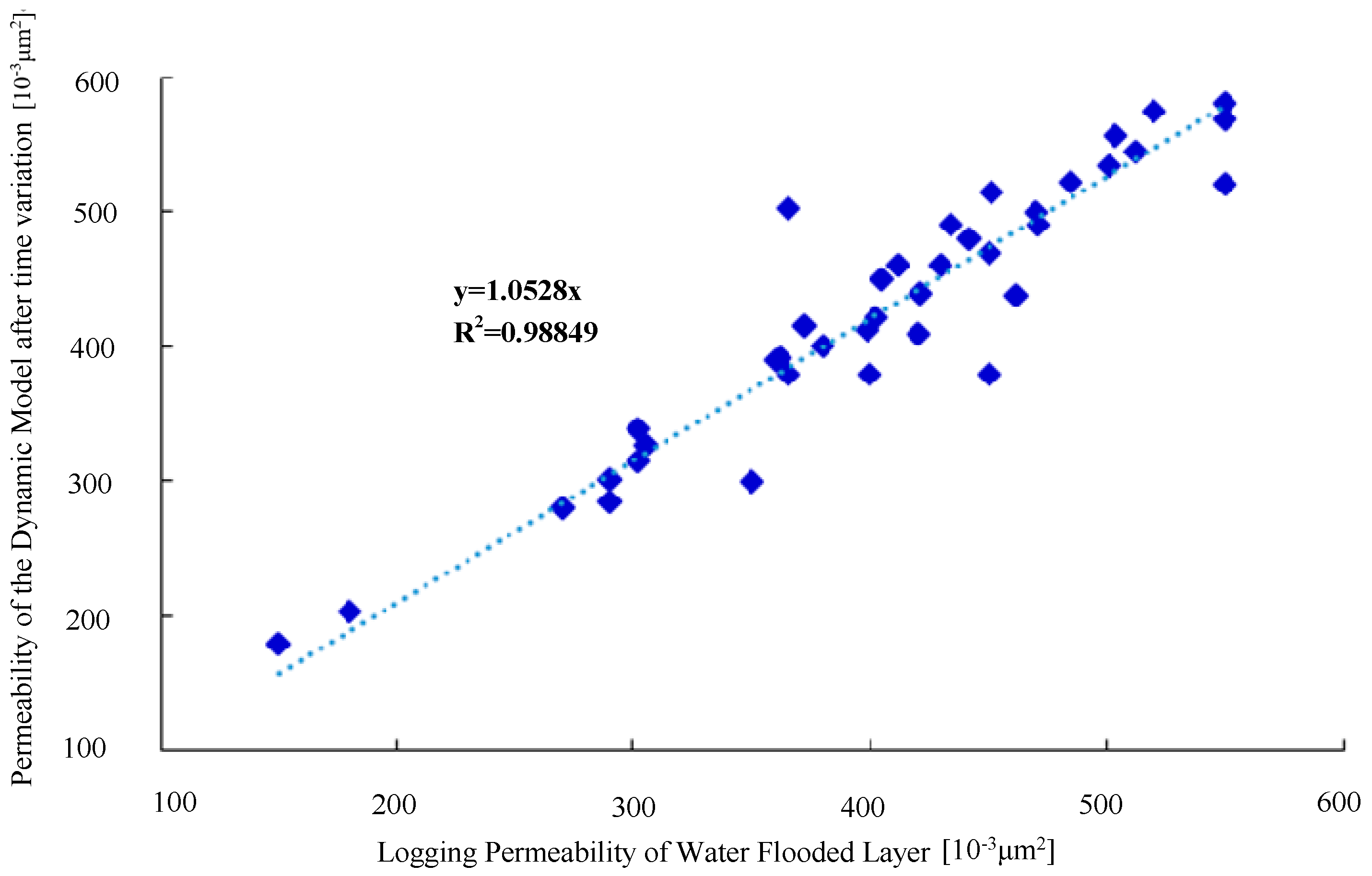 Establishment and Application of a Novel Four-Dimensional Model for ...