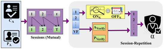 Dynamic Signature Verification Technique for the Online and Offline ...
