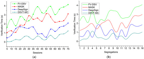Dynamic Signature Verification Technique for the Online and Offline ...
