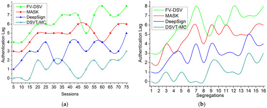 Dynamic Signature Verification Technique for the Online and Offline ...