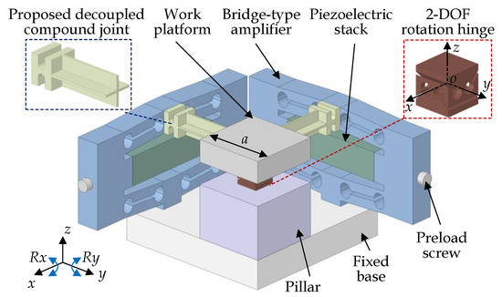 Synthesis of 2-DOF Decoupled Rotation Stage with FEA-Based Neural Network