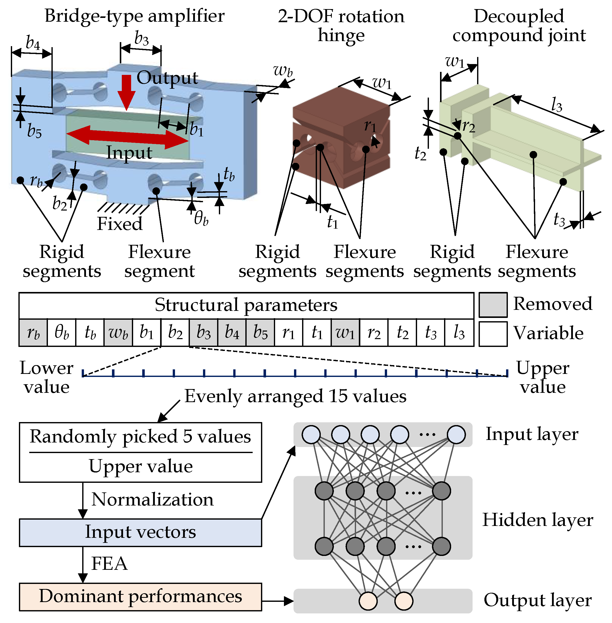 Synthesis of 2-DOF Decoupled Rotation Stage with FEA-Based Neural Network