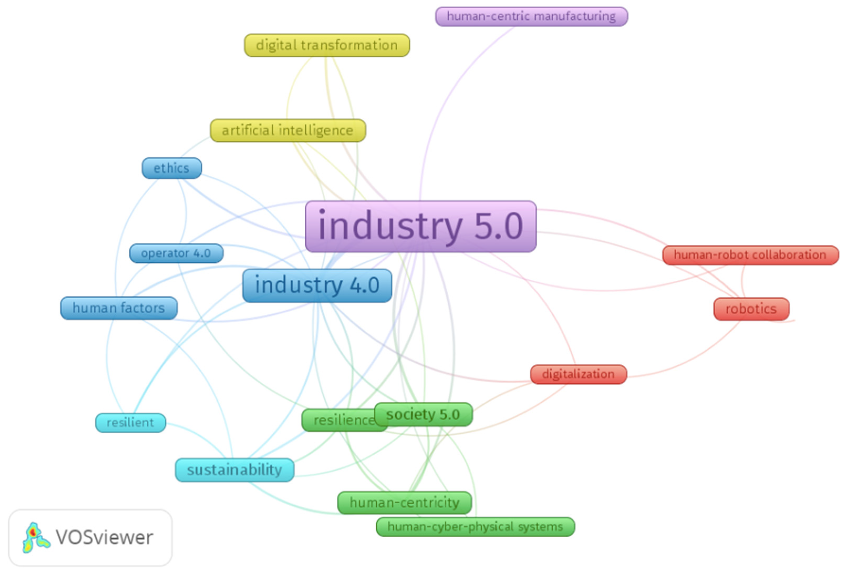 Processes Free Full Text Is Industry 5 0 A Human Centred Approach A Systematic Review