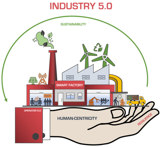 Is Industry 5.0 a Human-Centred Approach? A Systematic Review