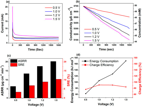 Carbon Material-Based Flow-Electrode Capacitive Deionization for ...