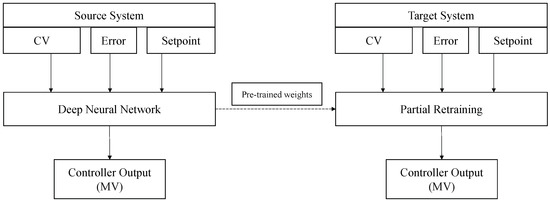 Deep Transfer Learning for Approximate Model Predictive Control