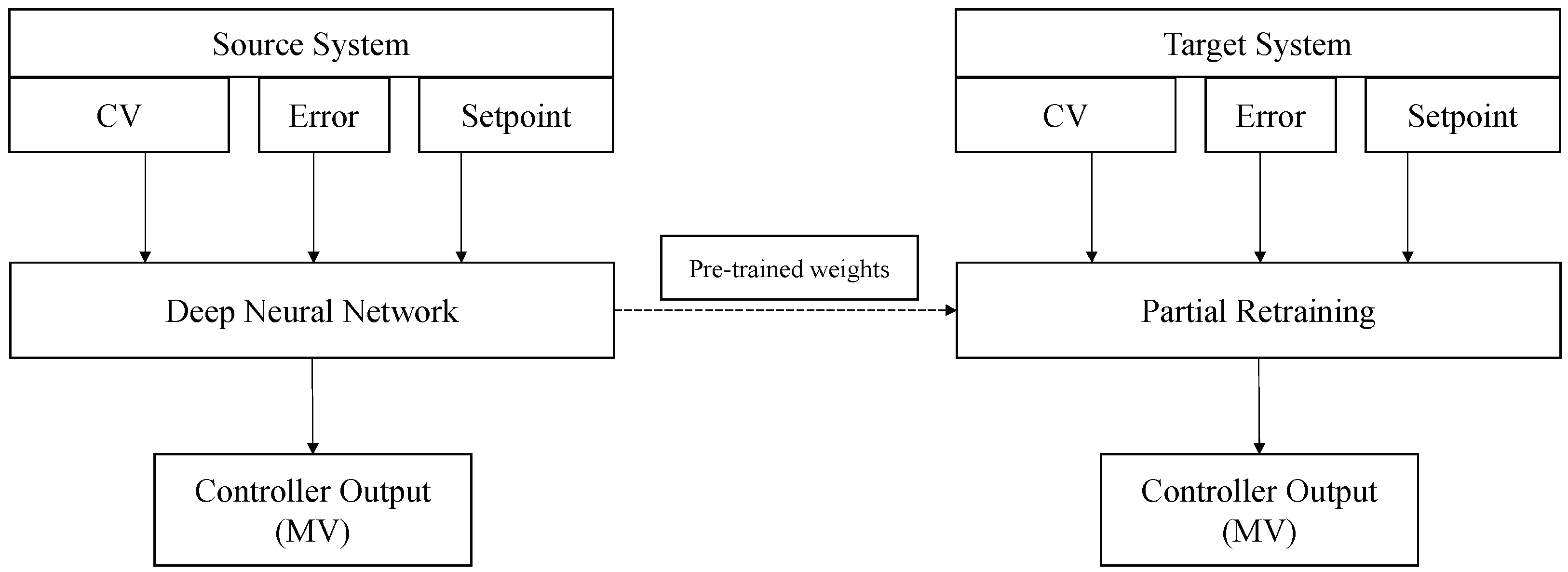 Deep Transfer Learning for Approximate Model Predictive Control