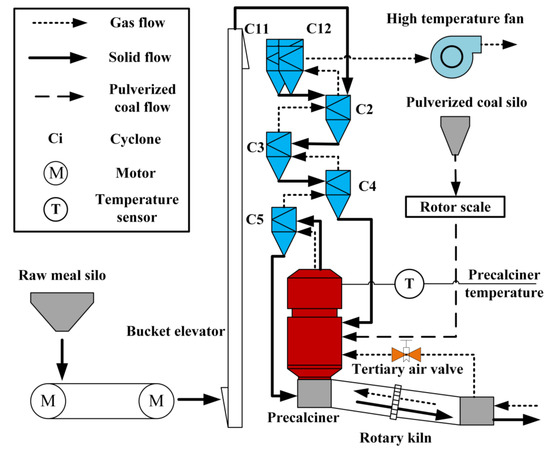 Control of Precalciner Temperature in the Cement Industry: A Novel ...