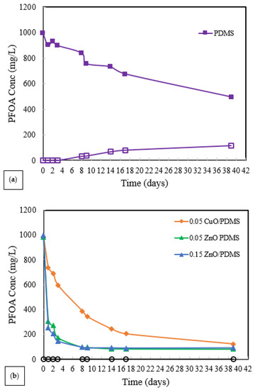 Perstraction: A Membrane-Assisted Liquid–Liquid Extraction of PFOA from ...