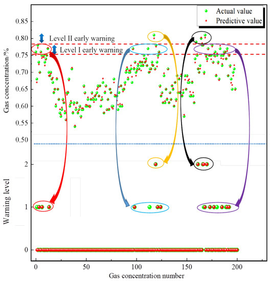 A Spark Streaming-Based Early Warning Model for Gas Concentration ...