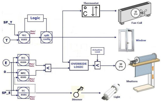 Thermal, Lighting and IAQ Control System for Energy Saving and Comfort ...