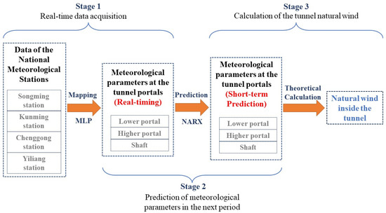 Prediction Method of Tunnel Natural Wind Based on Open-Source ...