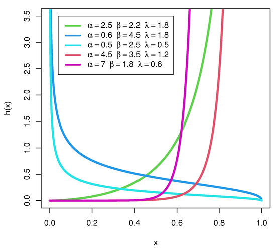 Processes | Free Full-Text | On Unit Exponential Pareto Distribution ...
