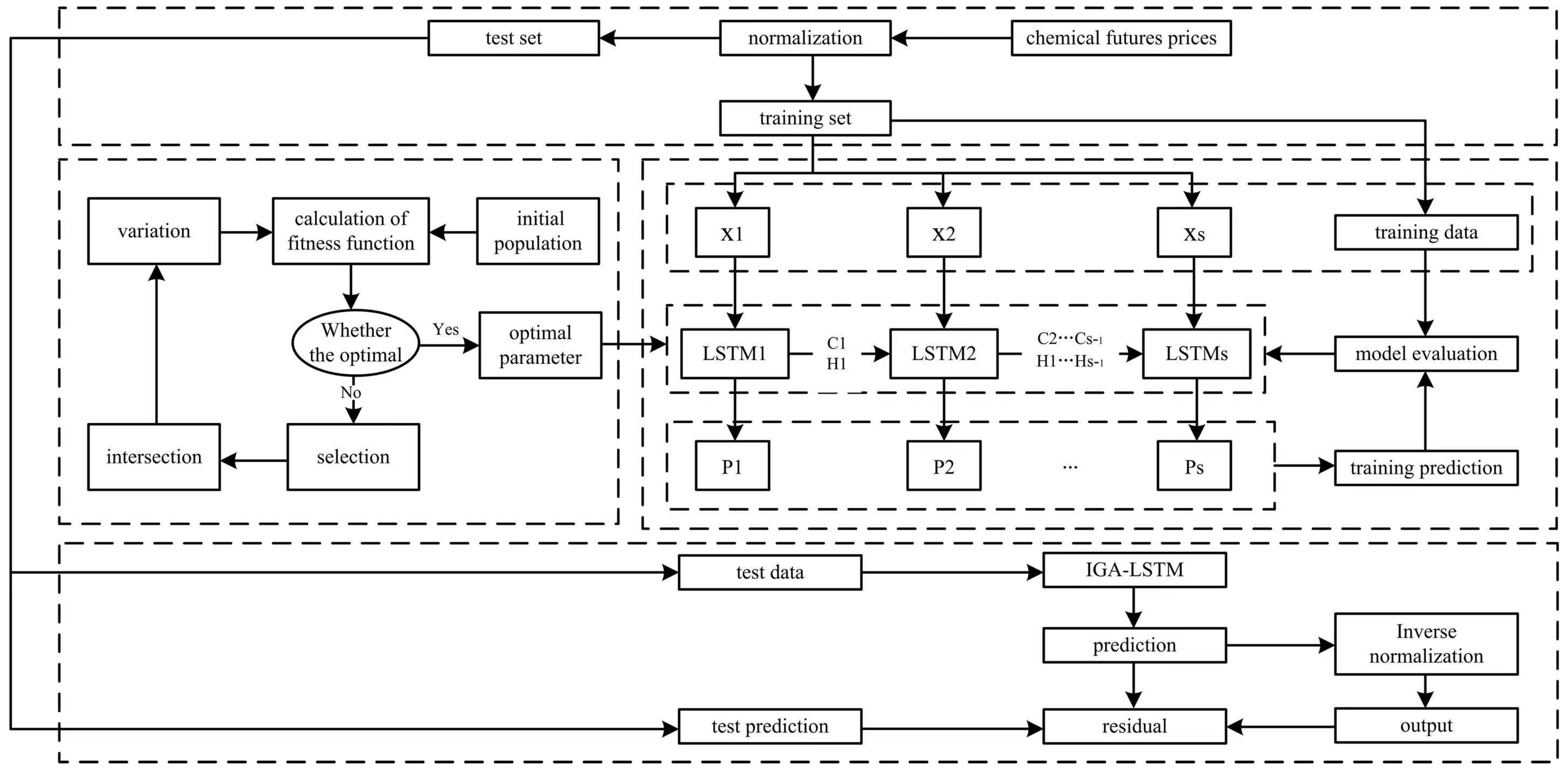 Prediction Model for the Chemical Futures Price Using Improved Genetic Algorithm Based Long ...