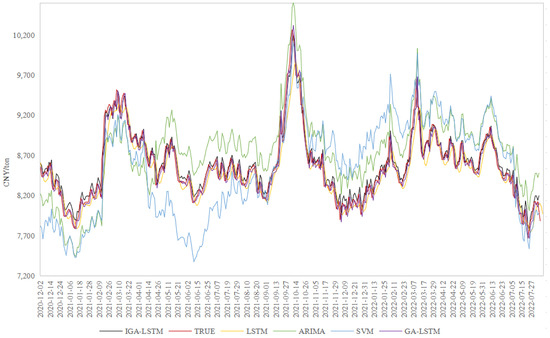Prediction Model for the Chemical Futures Price Using Improved Genetic ...
