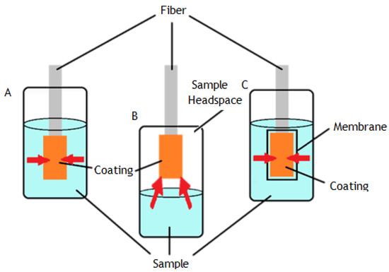 Processes | Free Full-Text | Miniaturized Solid Phase Extraction ...