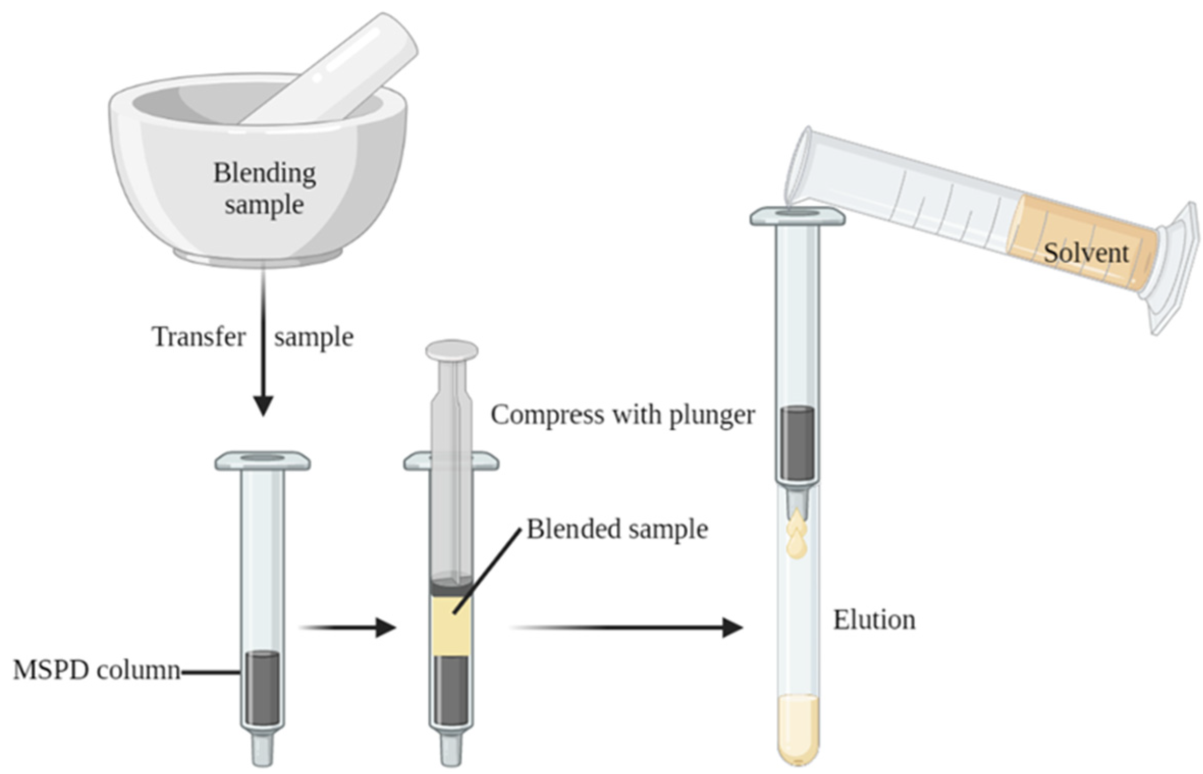 Processes | Free Full-Text | Miniaturized Solid Phase Extraction Techniques Applied to Natural ...