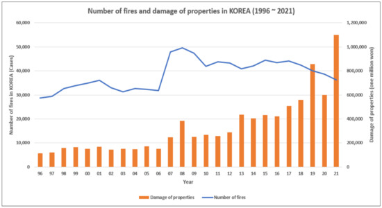 Overview of Fire Prevention Technologies by Cause of Fire: Selection of ...