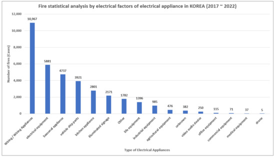 Overview of Fire Prevention Technologies by Cause of Fire: Selection of ...