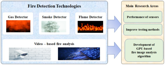 Overview of Fire Prevention Technologies by Cause of Fire: Selection of ...