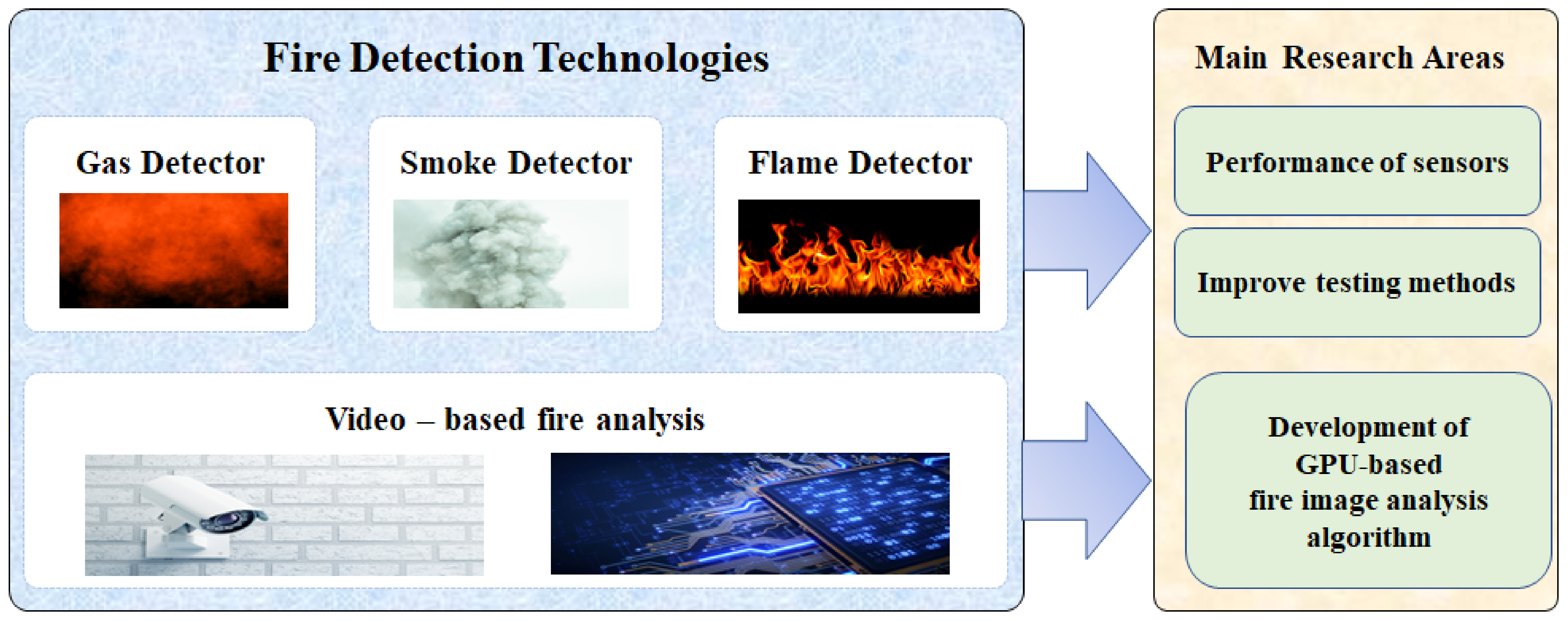 Overview of Fire Prevention Technologies by Cause of Fire: Selection of ...