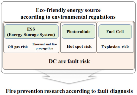 Overview of Fire Prevention Technologies by Cause of Fire: Selection of ...