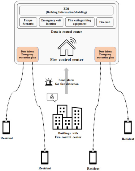Overview of Fire Prevention Technologies by Cause of Fire: Selection of ...