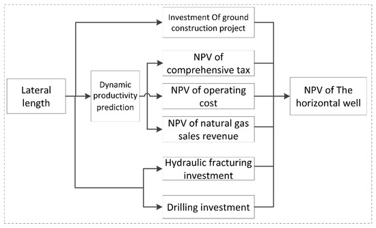 Optimization of the Lateral Length of Shale-Gas Horizontal Wells Based ...