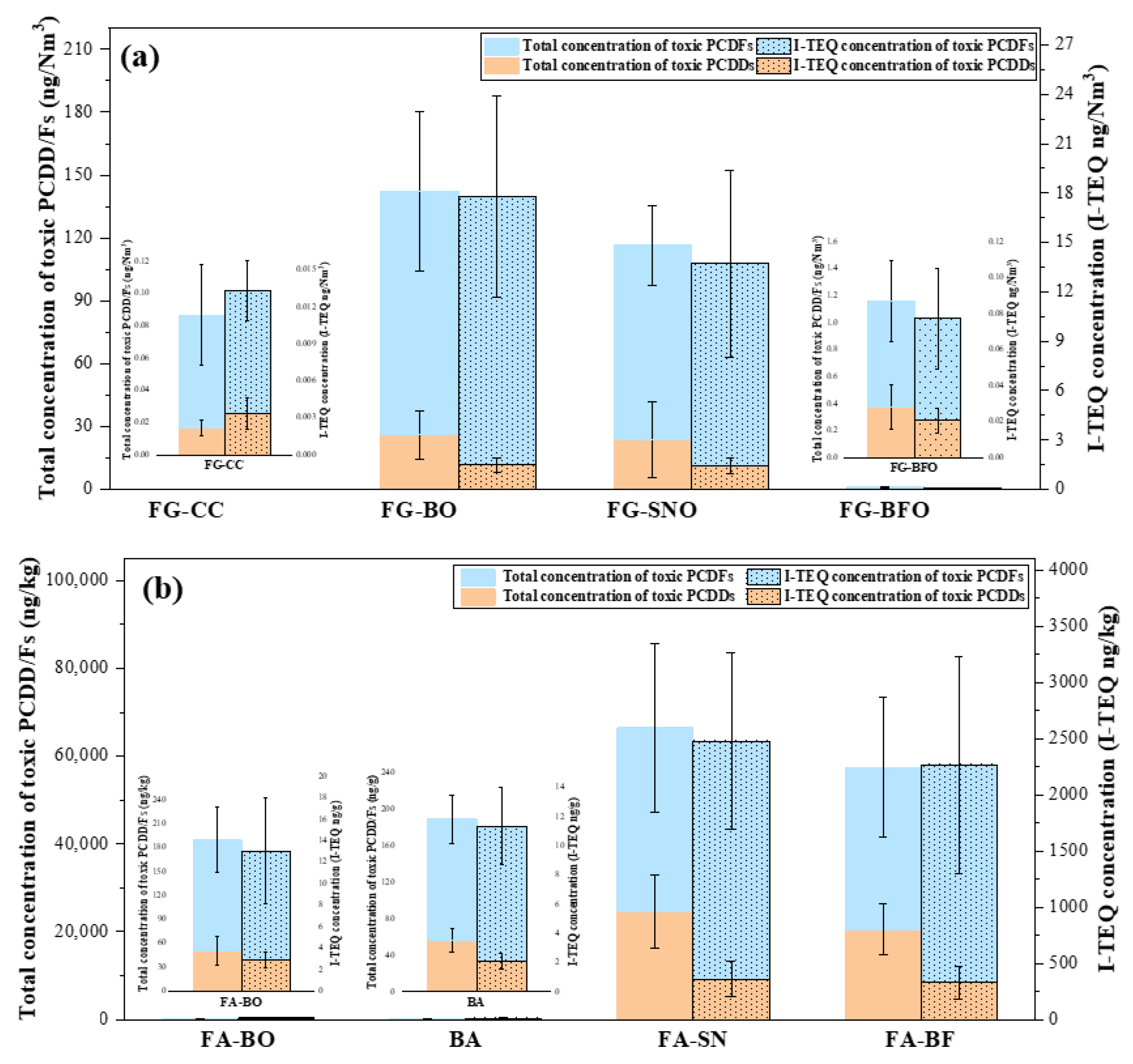 Assessment of PCDD/Fs Emission during Industrial-Organic-Solid-Waste Incineration Process in a ...