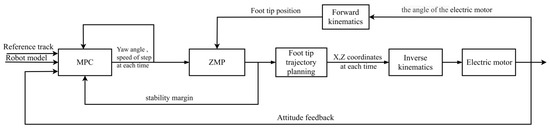 Processes | Free Full-Text | Trot Gait Stability Control of Small Quadruped Robot Based on MPC ...