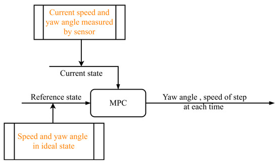 Trot Gait Stability Control of Small Quadruped Robot Based on MPC and ZMP Methods