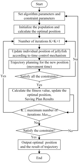 Time-Optimal Trajectory Planning of Flexible Manipulator Moving along ...