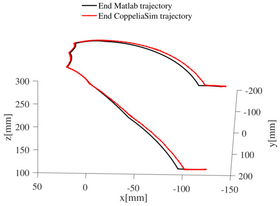 Time-Optimal Trajectory Planning of Flexible Manipulator Moving along ...