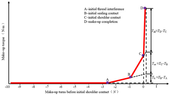 Effects of Make-Up Torque on the Sealability of Sphere-Type Premium ...