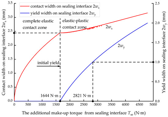 Effects of Make-Up Torque on the Sealability of Sphere-Type Premium ...