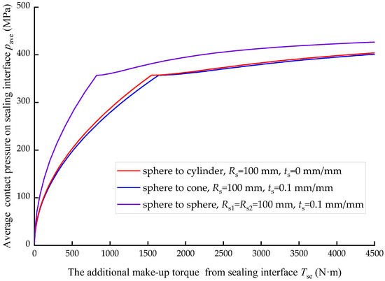 Effects of Make-Up Torque on the Sealability of Sphere-Type Premium ...